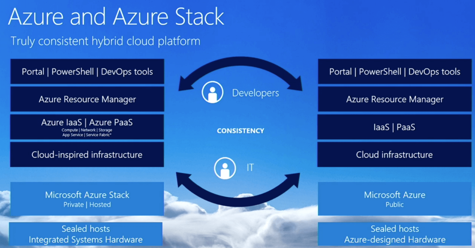 What Is Microsoft Azure Stack? We Answer The FAQs About The Hybrid ...