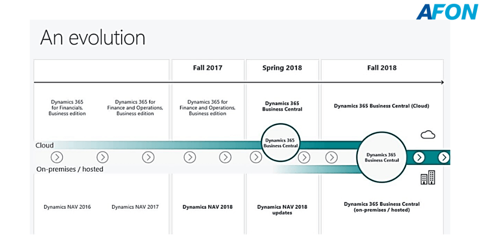 Webinar Highlights: The End Of Microsoft Dynamics NAV And What To ...