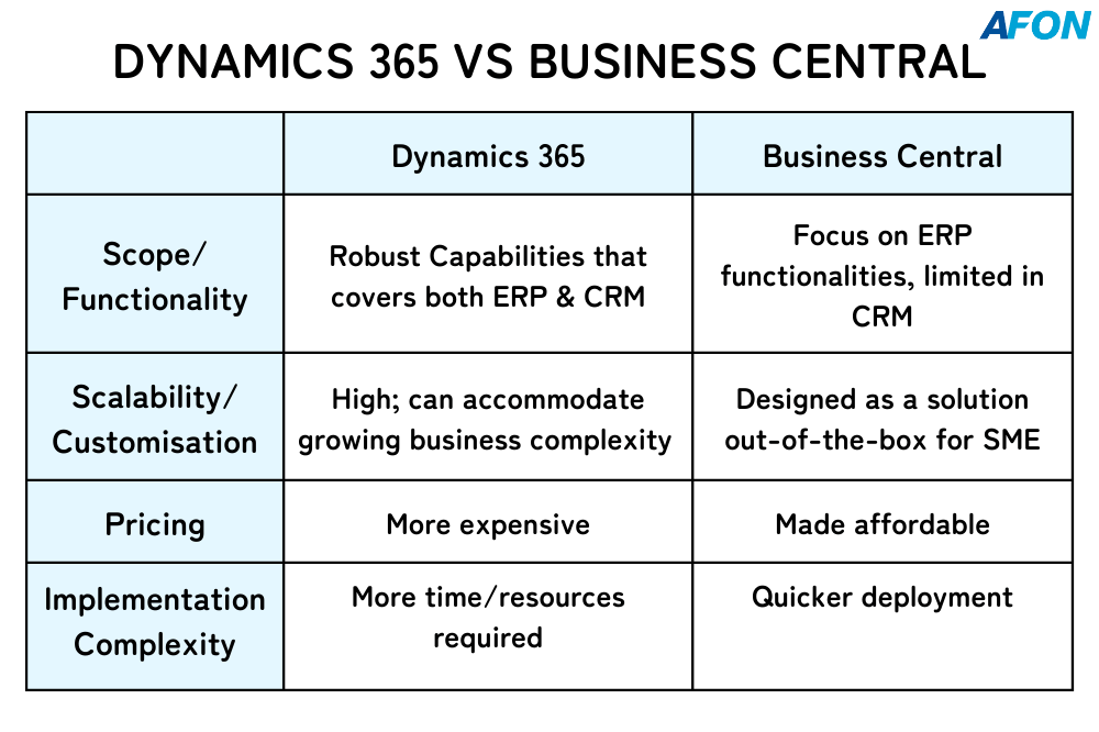 Microsoft Dynamics 365 VS Business Central: Which ERP Software for SME