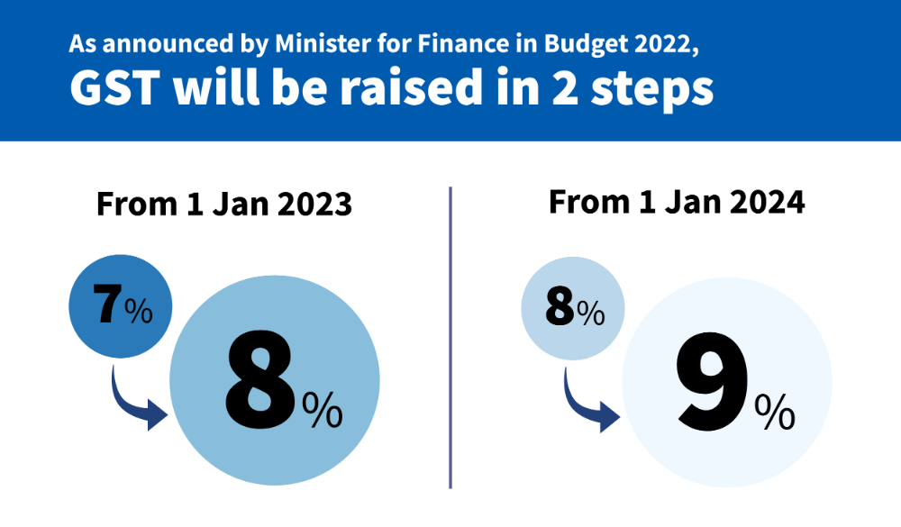 Preparing For The 2023 GST Rate Change: What You Should Know